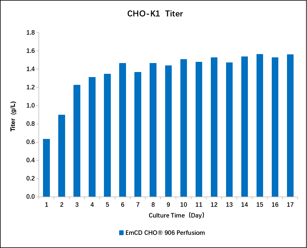 EmCD CHO® 906 Perfusion Medium - Buy EmCD CHO® 906 Perfusion Medium ...