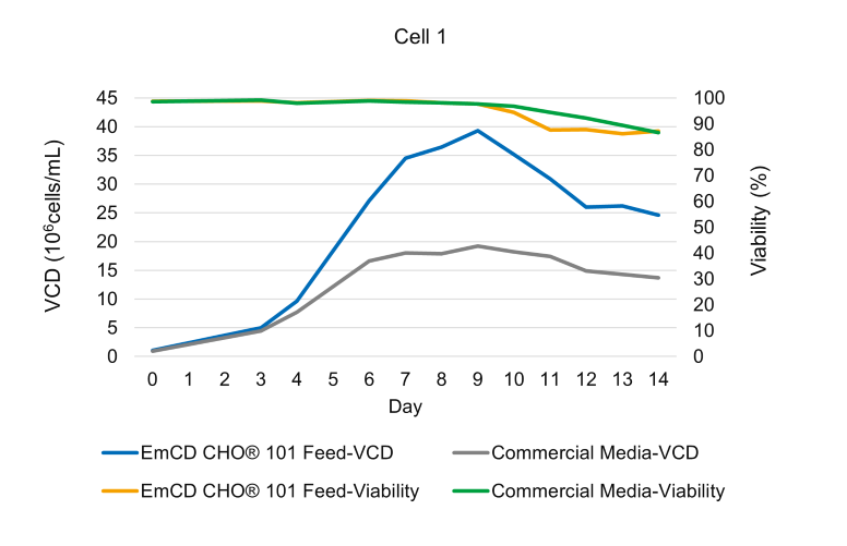 EmCD CHO® 101 Feed Medium - Buy EmCD CHO® 101 Feed Medium Product on ...